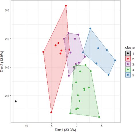hierarchical clustering on principal components hcpc resulting