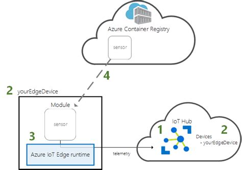deploy iot edge on raspberry pi on this blog post i am sharing how to