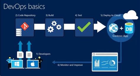 azure did you know virtual machine config management