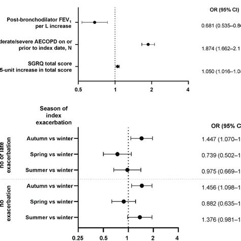 Multivariable Analysis Showing Factors Potentially Predictive Of Early