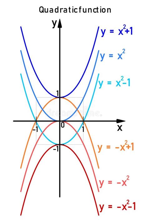 Six Specific Examples Of Quadratic Functions On The Number Line Stock