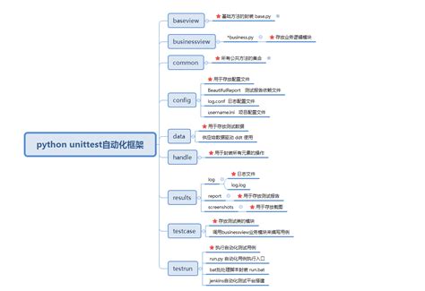 全新python selenium unittest 框架介绍 叶先生啊 博客园
