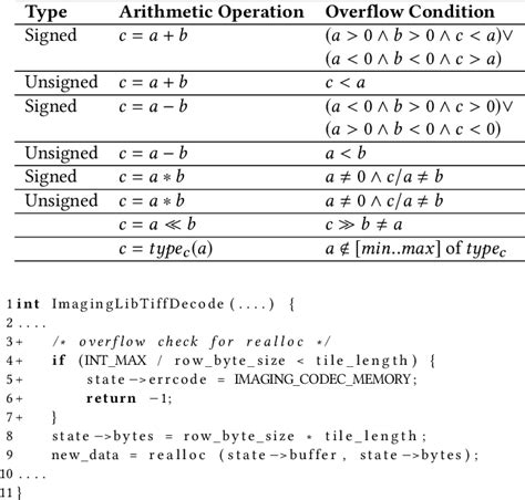 table 1 from integer overflow detection with delayed runtime test