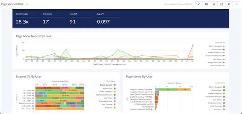 get started with event monitoring analytics unit salesforce