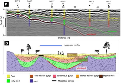 Comparison Between Gpr Results And Stratigraphy A A Gpr Profile