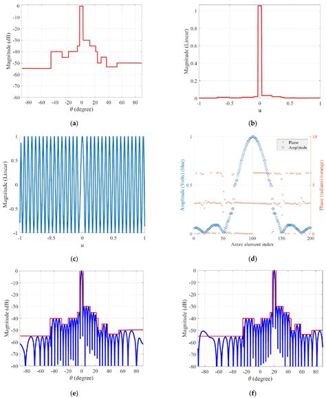 sensors free full text efficient and accurate synthesis for array