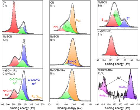 High Resolution Xps Spectra Of N1s C1s And B1s And Ru3p Regions Of