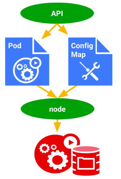 docker kubernetes configure a pod to use a configmap 2021