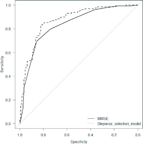 Receiver Operating Characteristic Roc Curve Analyses Download