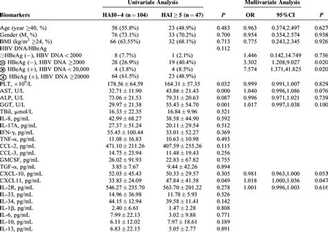 Univariate And Multivariate Analysis Of Clinical Parameters Cytokines