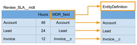 simplify your salesforce data with custom metadata type relationships