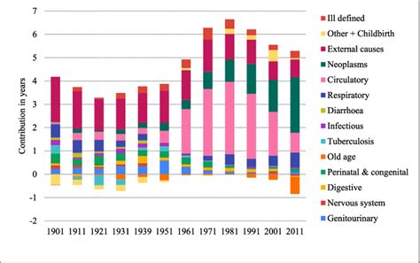 Cause Specific Mortality Contributions To The Sex Life Expectancy Gap