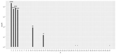 ggplot2 r barplot of count skewed data with columns