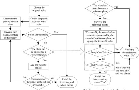 flowchart for algorithm of plane selection algorithm 2 for