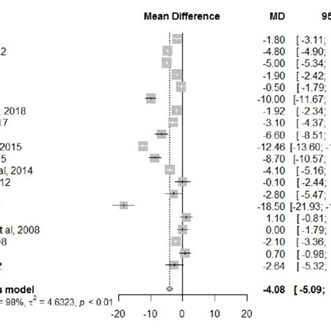 Figure A2 Forest Plot Random Effects Model Of Meta Analysis Of Mean