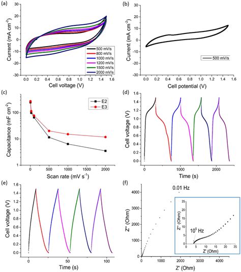 A Cv Curves Of A Solid State Supercapacitor Using Three Layer