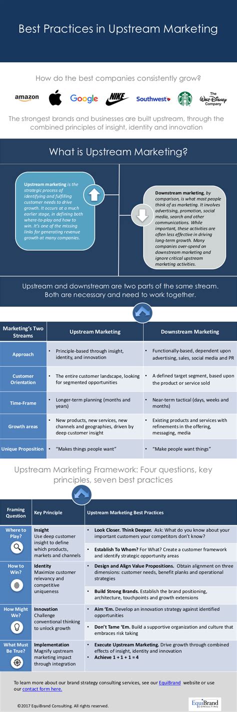 what is upstream marketing equibrand marketing consulting