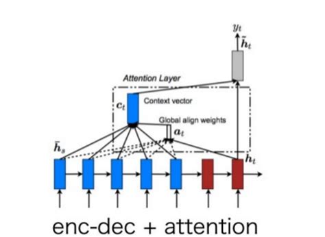 deep learning attention decoder implementation in tensorflow r1 0