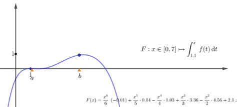 partikuläres integral einer polynomfunktion geogebra