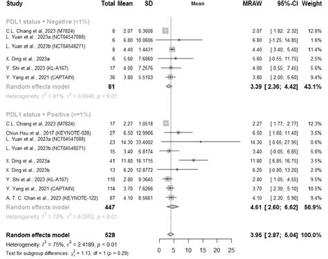 Frontiers Pd L1 Expression As A Potential Predictor Of Immune