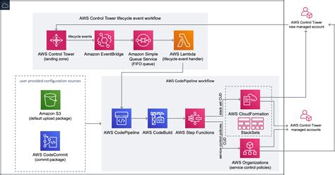 github dereksedlmyer aws landing zone sample sample configuration