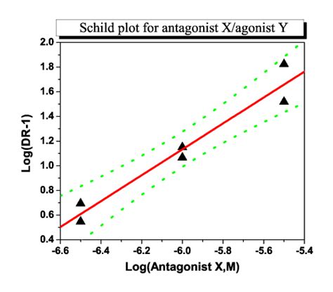 use linear regression in origin to determine slope and intercept values