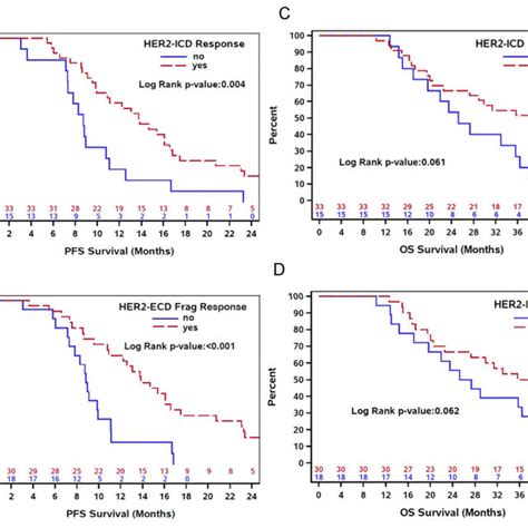 Patients With Her2 Metastatic Breast Cancer Demonstrate Preexisting