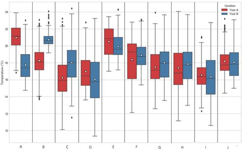 python 3 x add vertical lines to separate condition split boxplots