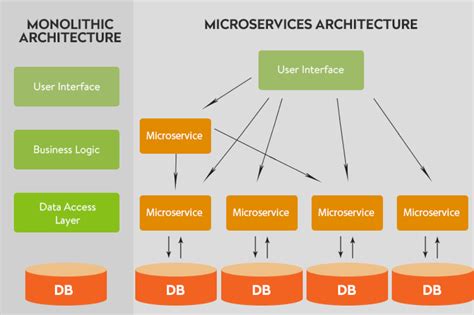 monolithic vs microservice architecture which architecture should i