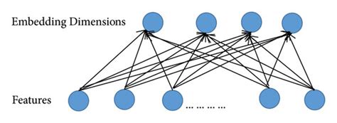 structure of the embedding layer download scientific diagram
