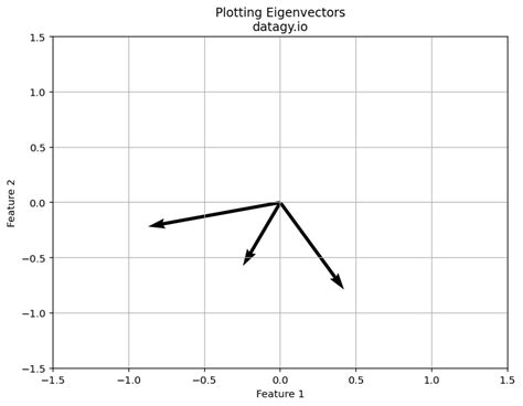 Pca In Python Understanding Principal Component Analysis • Datagy