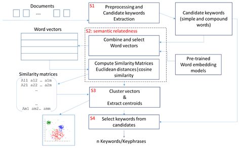 mti free full text semantic unsupervised automatic keyphrases