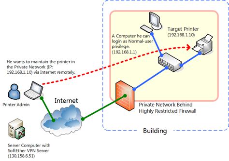 10 11 exploit securenat for remote access into firewall without any