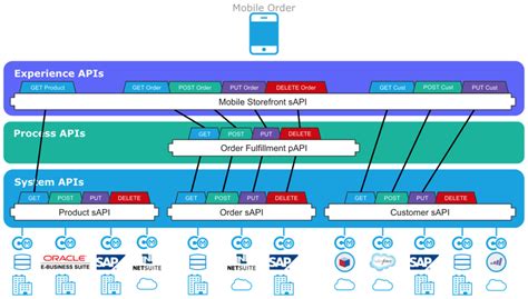api led connectivity with mule learning trail