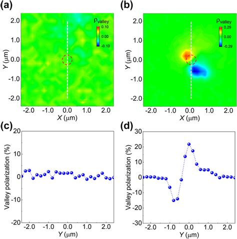 Valley Excitons Seperation A Valley Polarization ρ Iσ −