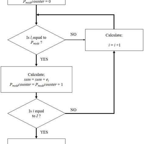 euclidean distance average e av calculation flowchart on the second