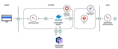 scaffold and deploy a scalable web application to openshift by