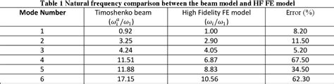 Table 1 From Novel Parametric Reduced Order Model For Aeroengine Blade