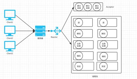 java高并发异步socket编程 weixin 34050519的博客 csdn博客