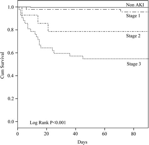 comparison of contemporary preoperative risk models at predicting acute