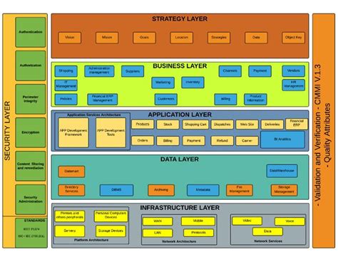 enterprise architecture framework bullet download scientific diagram