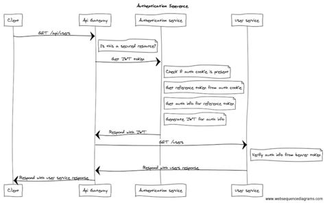 creating a full stack mern app using jwt authentication part 1