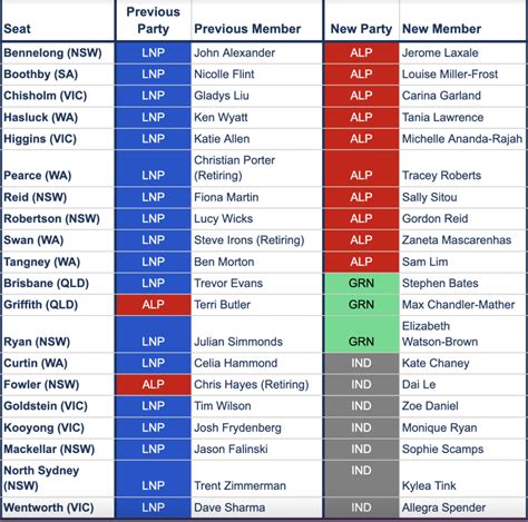 The 2022 Australian Federal Election Results Hawker Britton