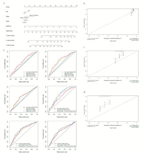 A Nomogram For Ov Patients In Tcga Dataset A A Nomogram For