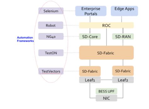 aether test automation infrastructure open networking foundation