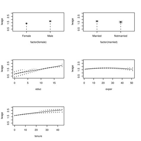 partial local linear nonparametric regression plots with bootstrapped