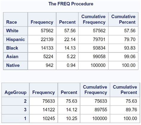 how you can form frequency tables in sas with examples statsidea