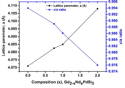 variation of lattice parameter a left y axis and c a ratio right