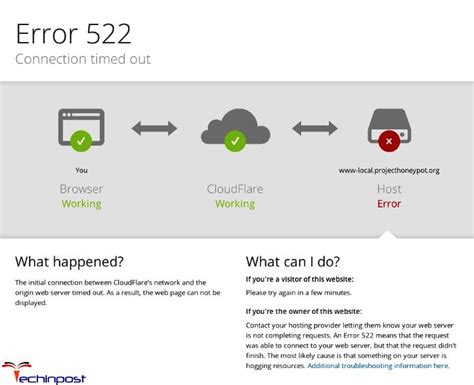 [fixed] cloudflare error 522 connection timed out code issue