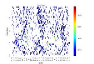 python why are the heatmap color values appearing as